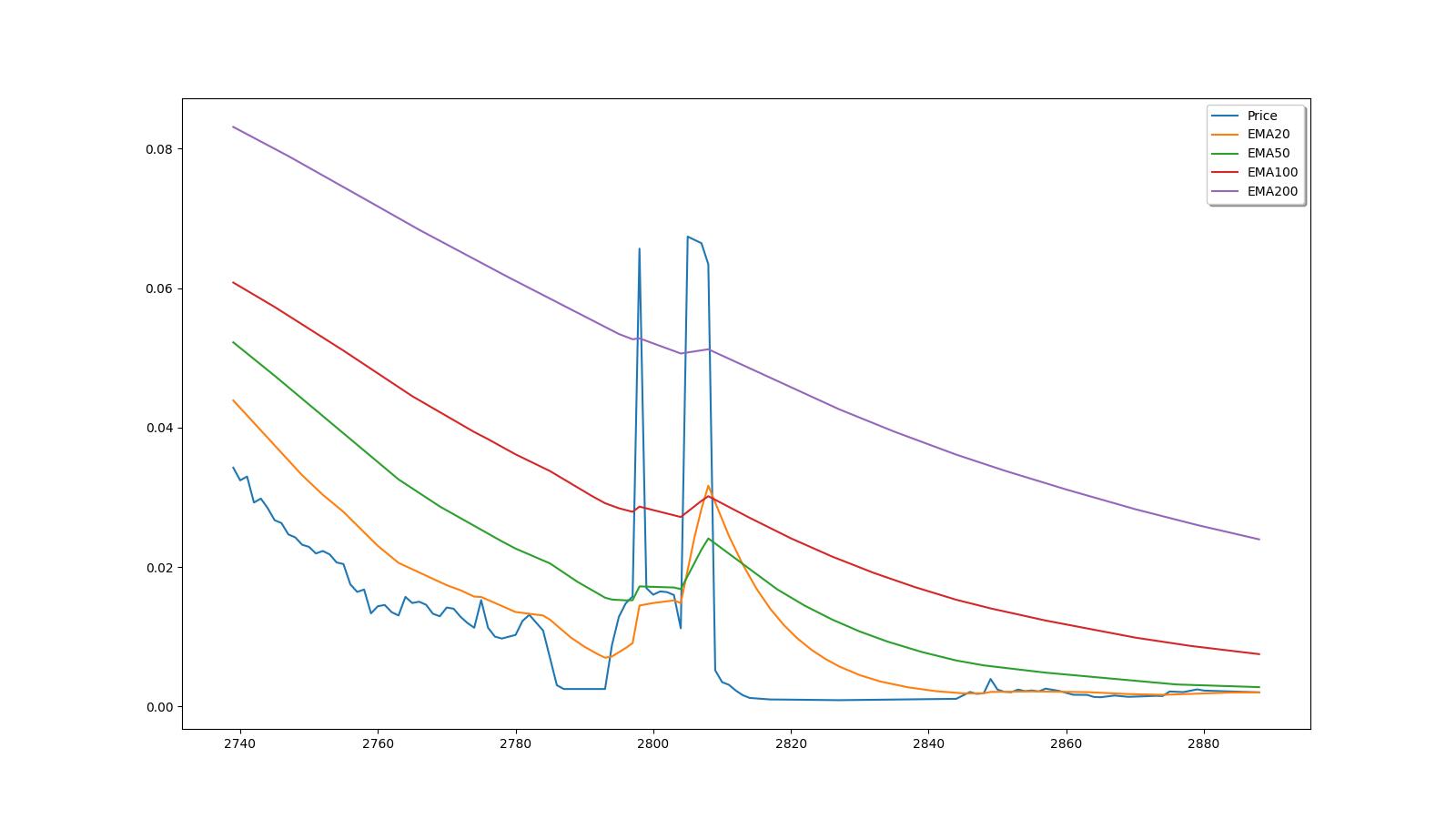 Cortex Exponential Moving Averages