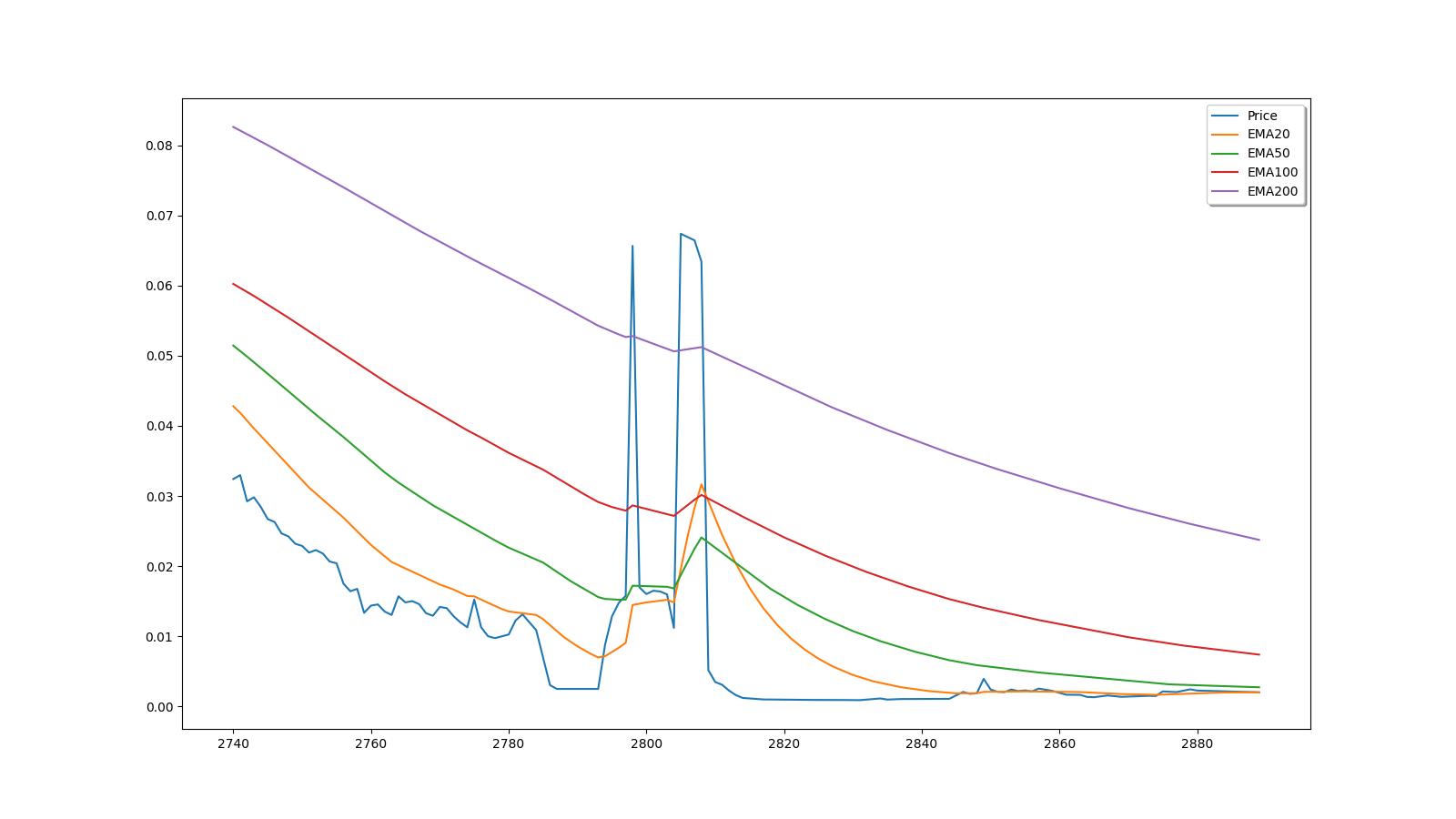 Cortex Exponential Moving Averages