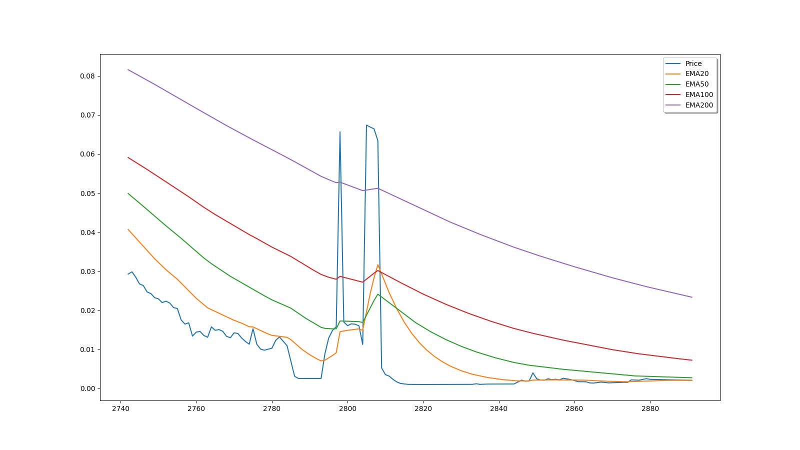 Cortex Exponential Moving Averages