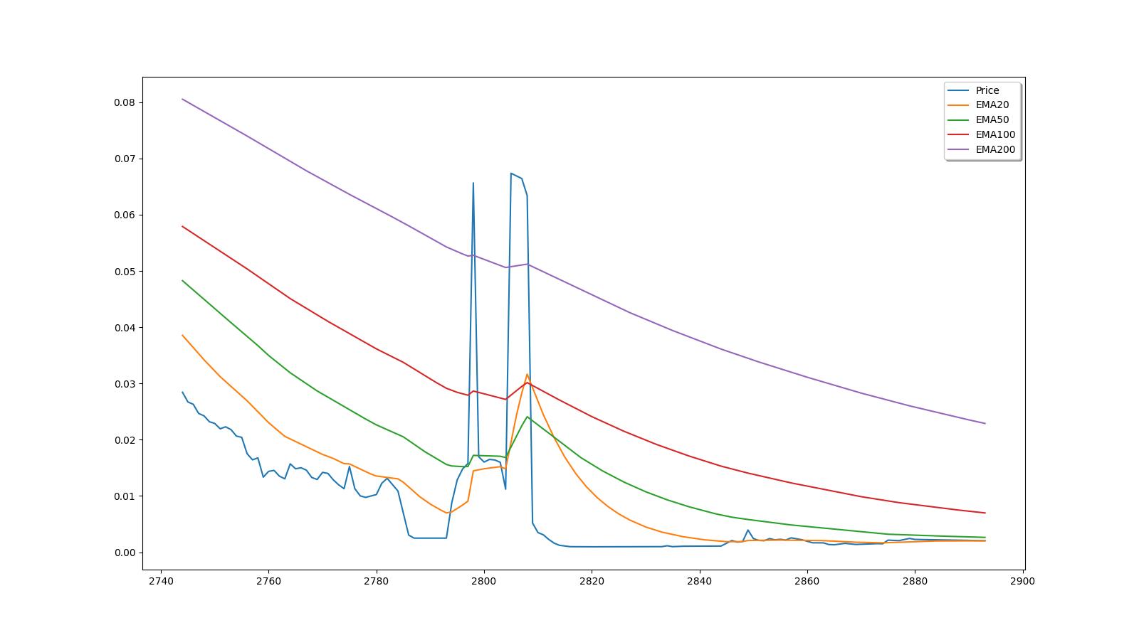 Cortex Exponential Moving Averages