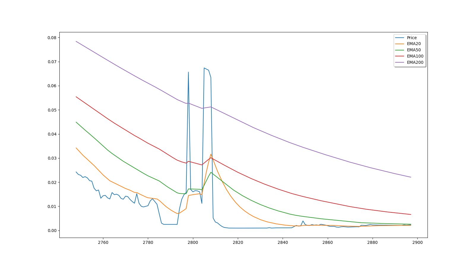 Cortex Exponential Moving Averages