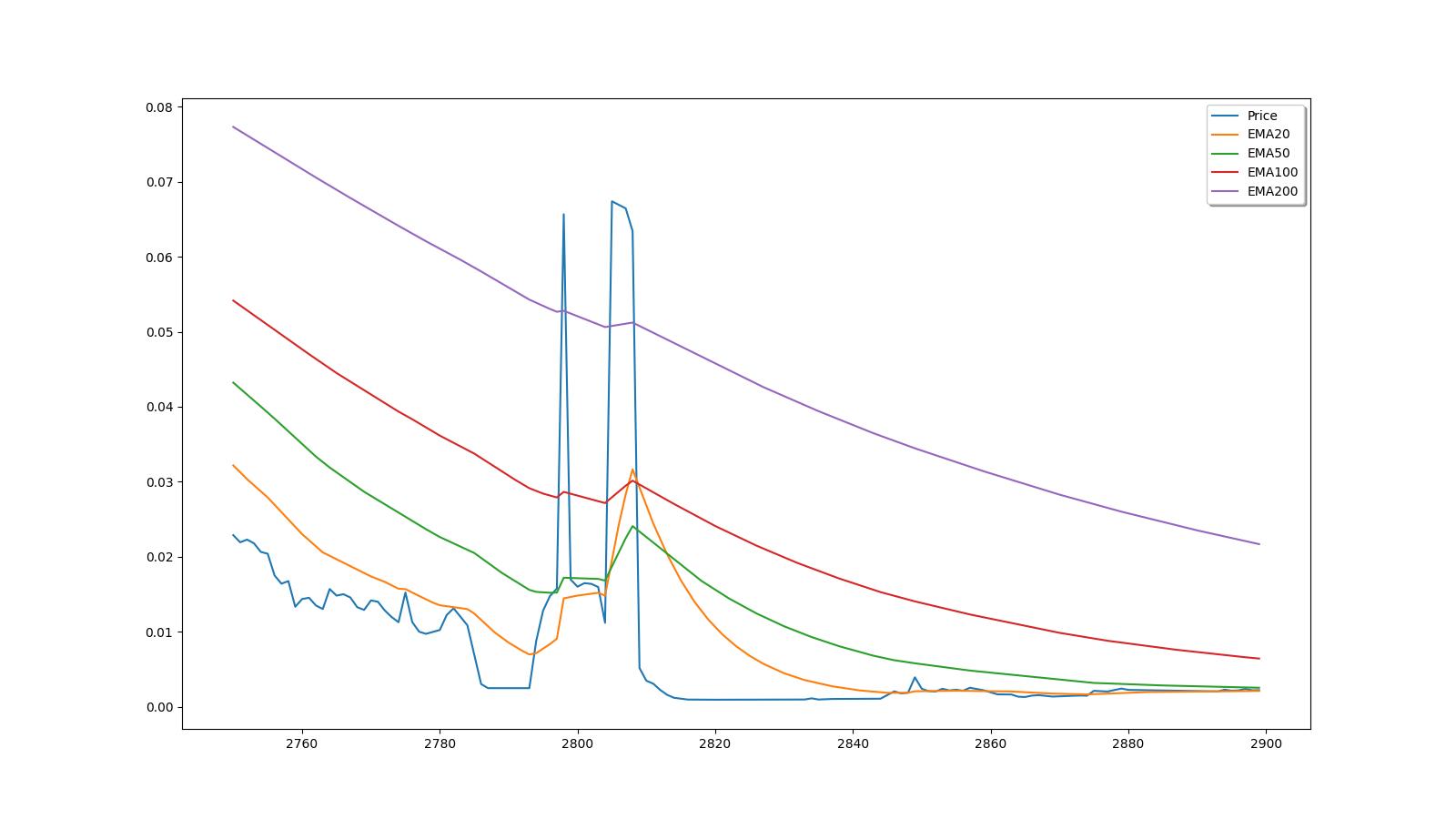 Cortex Exponential Moving Averages