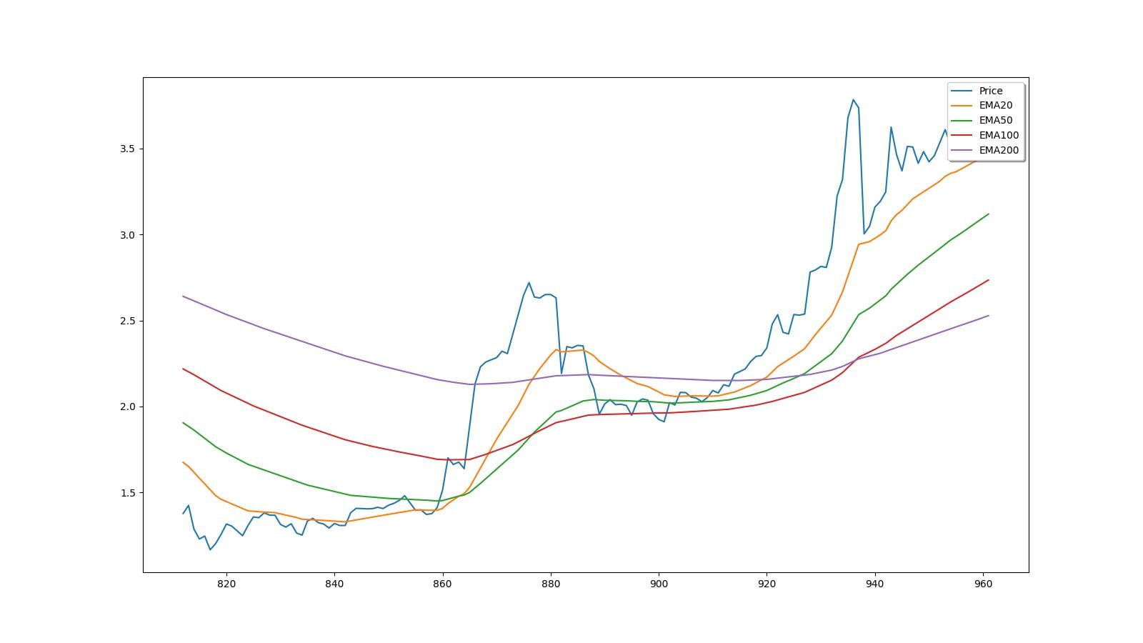 Cosanta Exponential Moving Averages