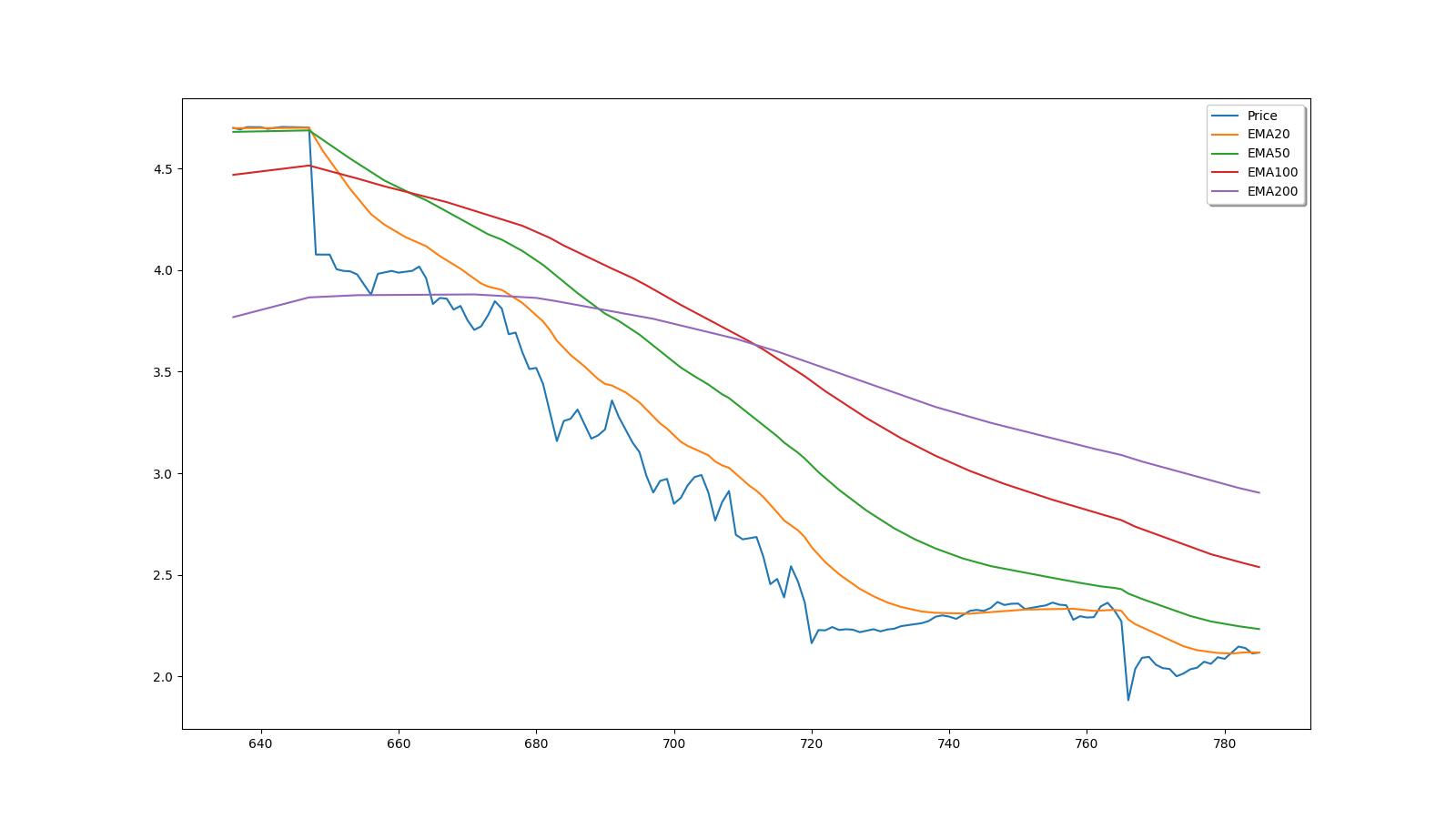 Cosanta Exponential Moving Averages