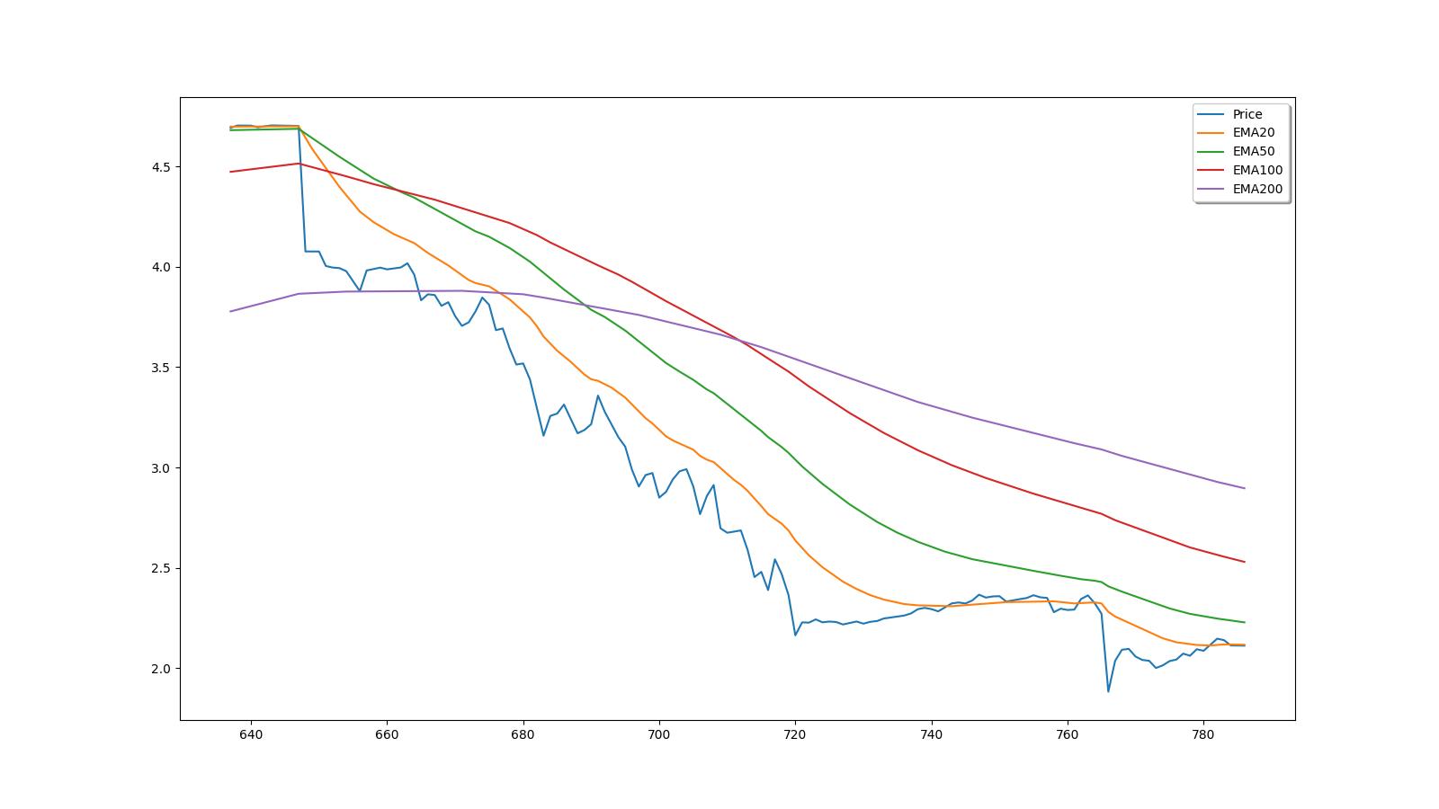 Cosanta Exponential Moving Averages