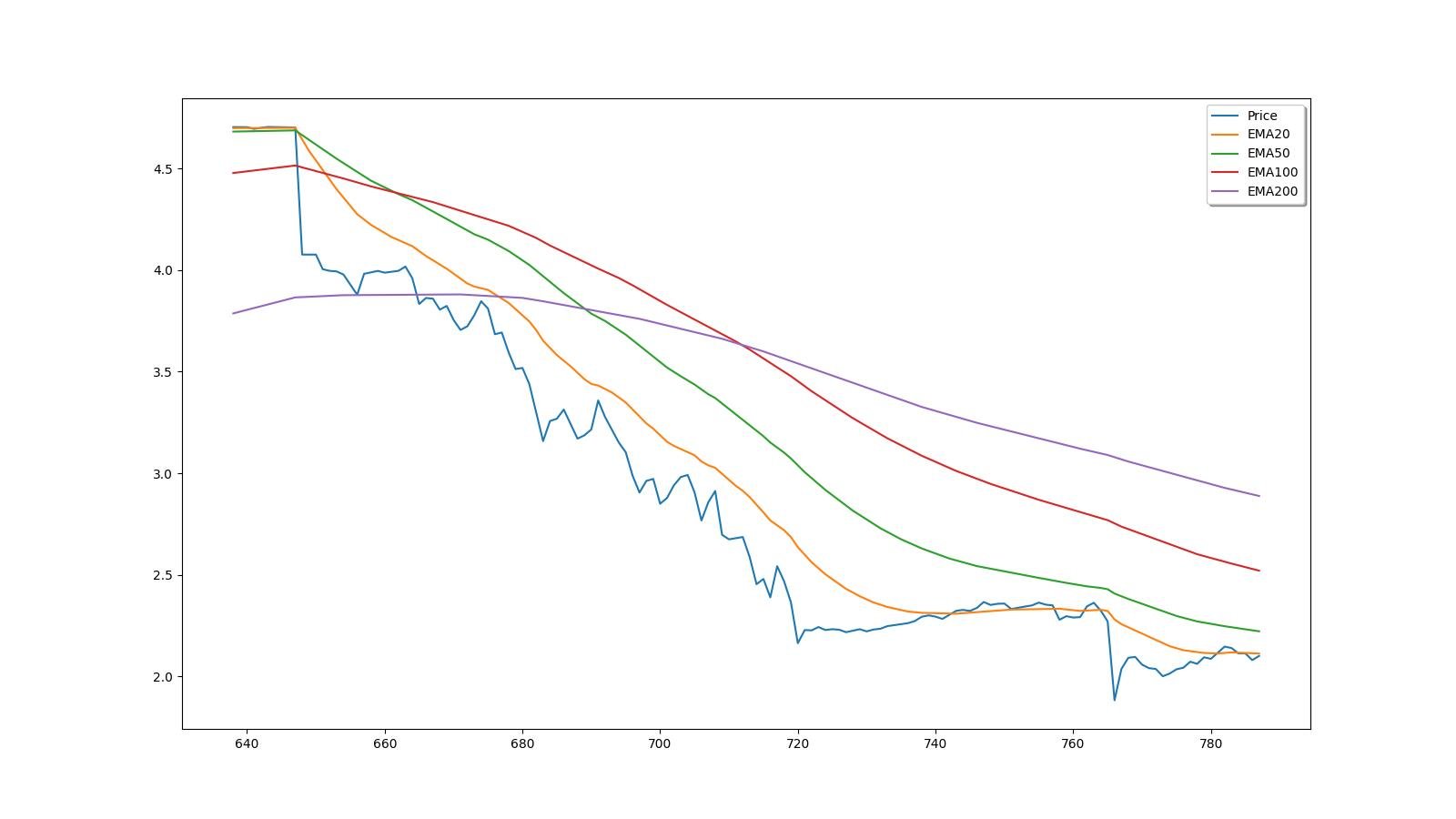 Cosanta Exponential Moving Averages