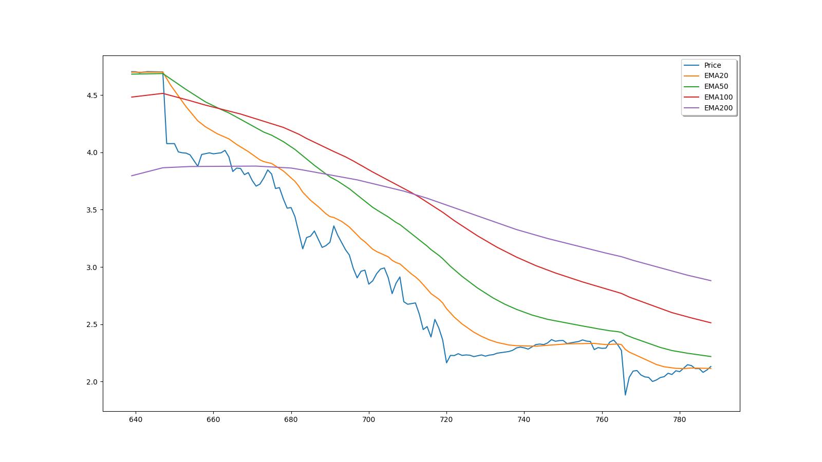 Cosanta Exponential Moving Averages
