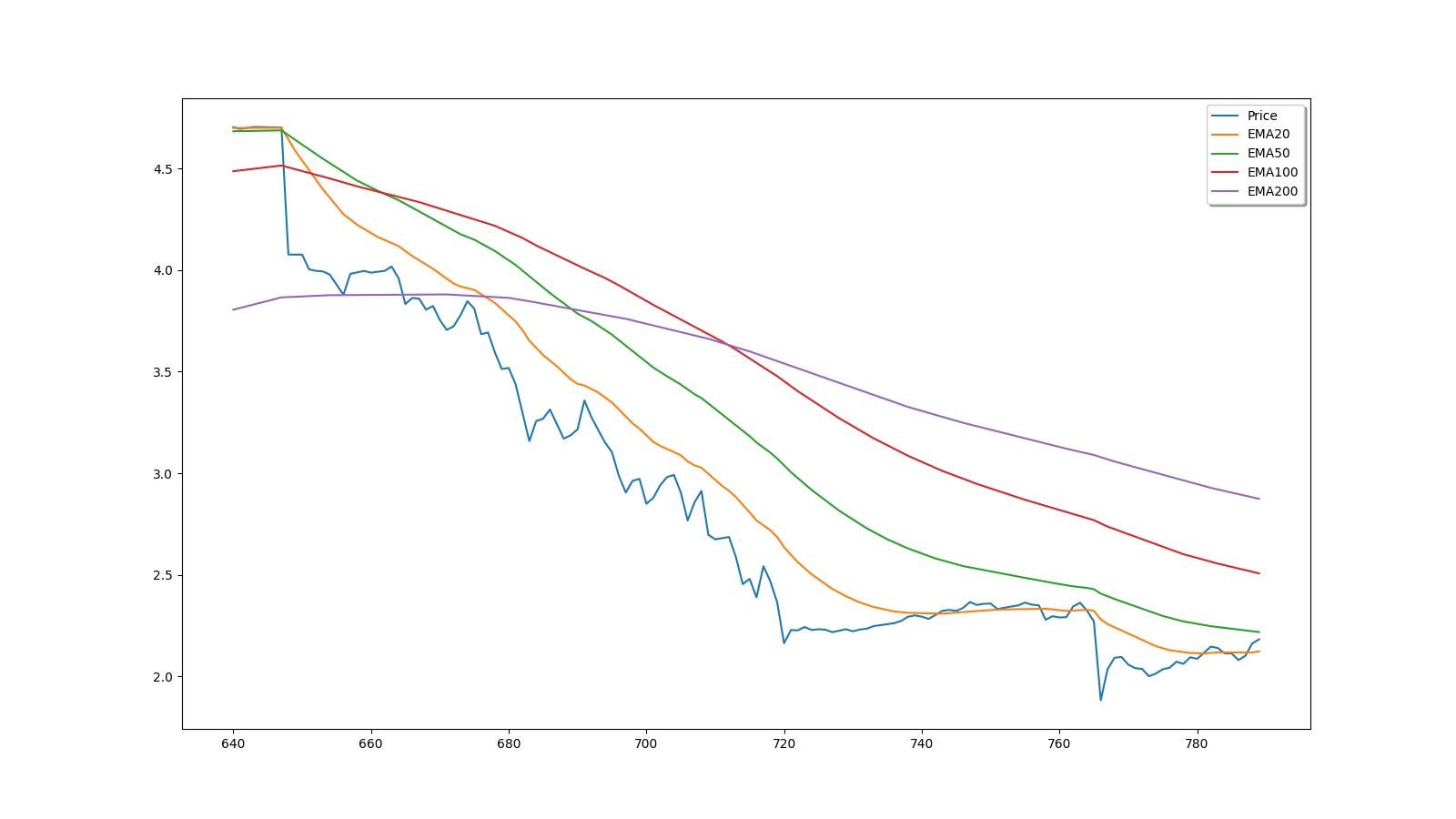 Cosanta Exponential Moving Averages