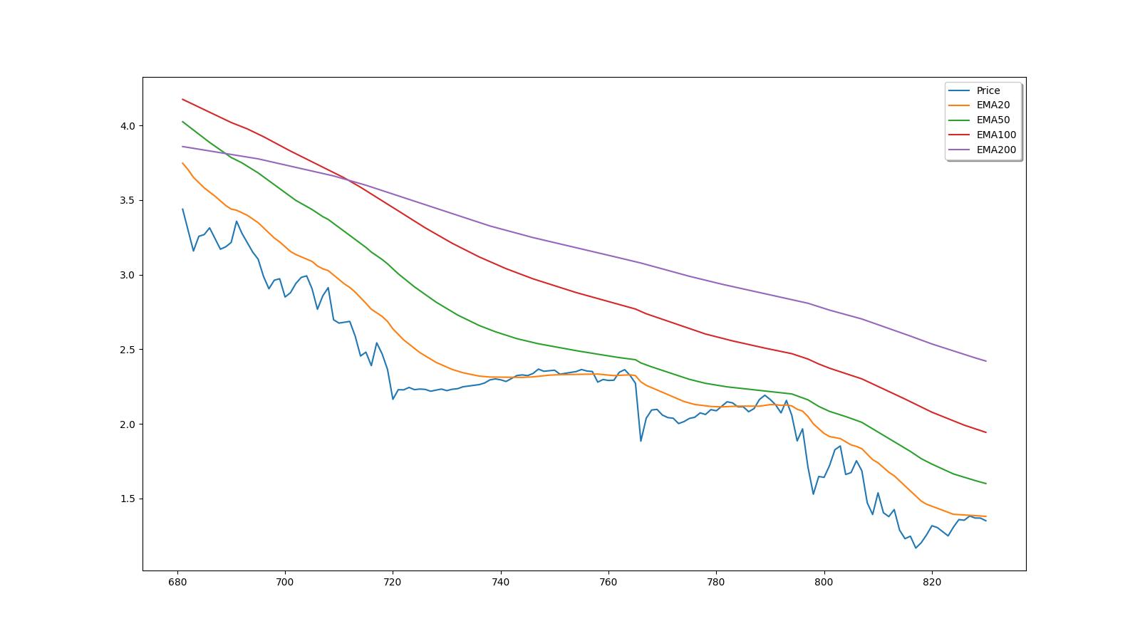 Cosanta Exponential Moving Averages