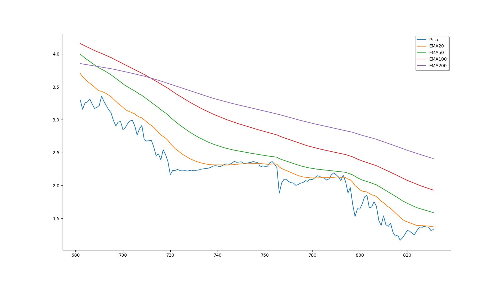 Cosanta Exponential Moving Averages