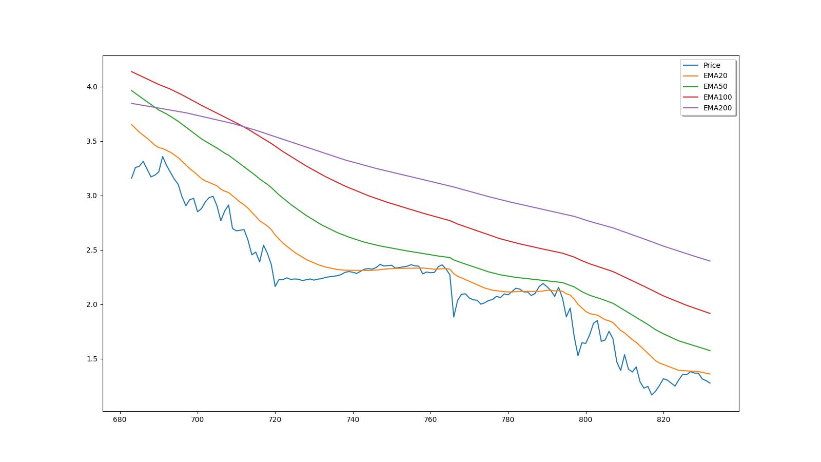 Cosanta Exponential Moving Averages