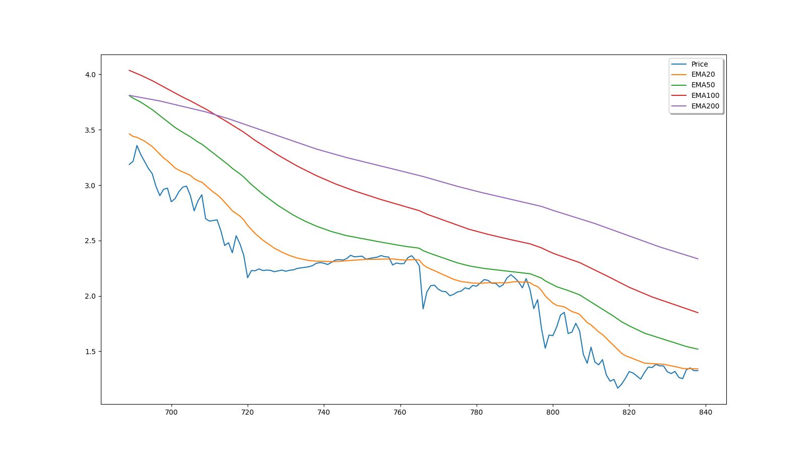Cosanta Exponential Moving Averages