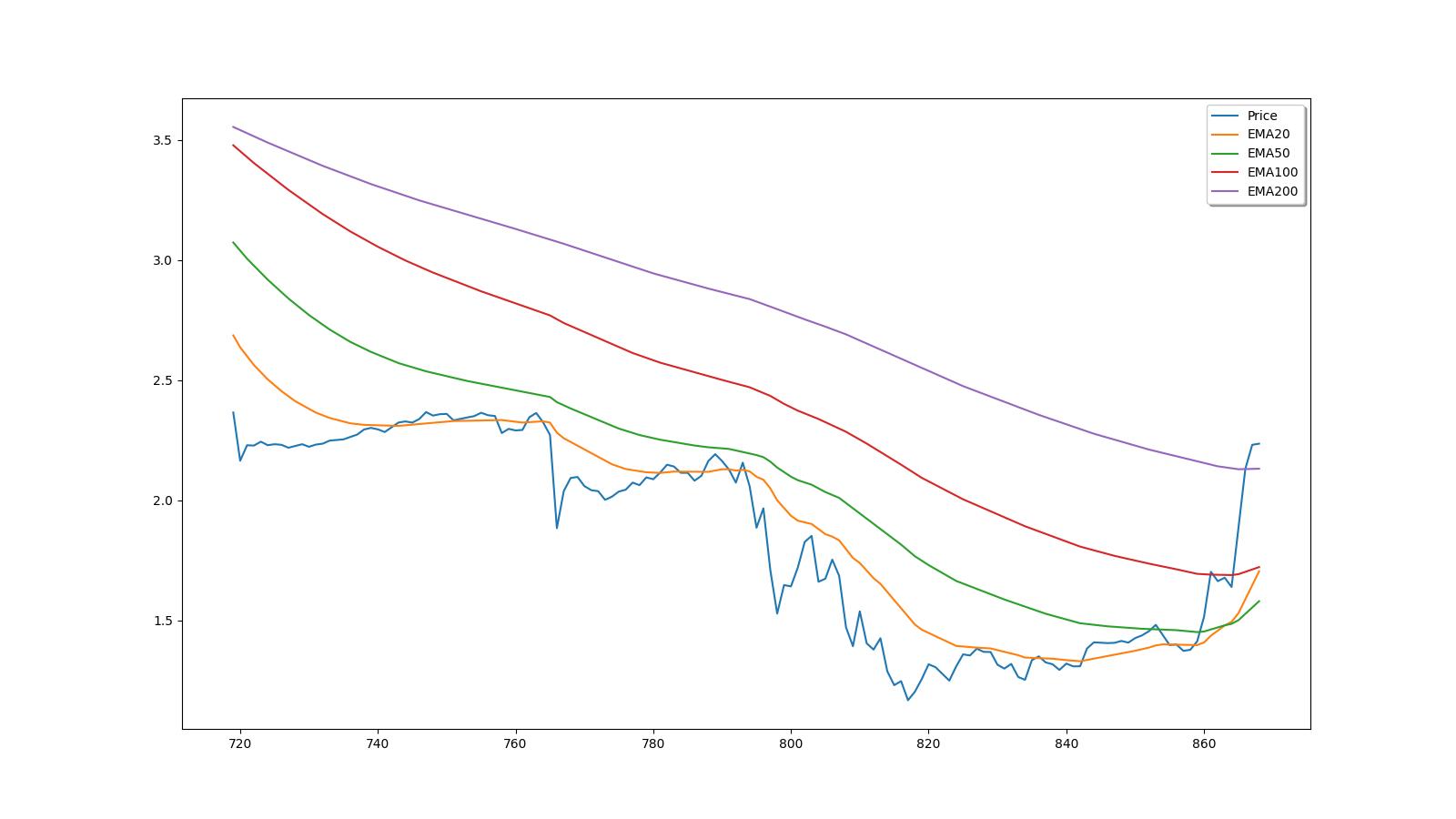 Cosanta Exponential Moving Averages