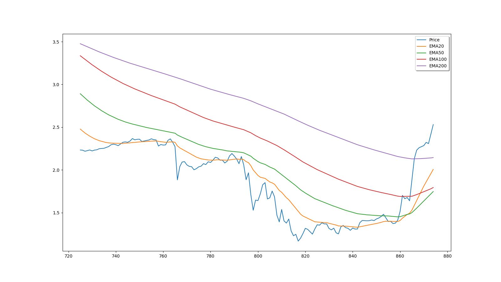 Cosanta Exponential Moving Averages