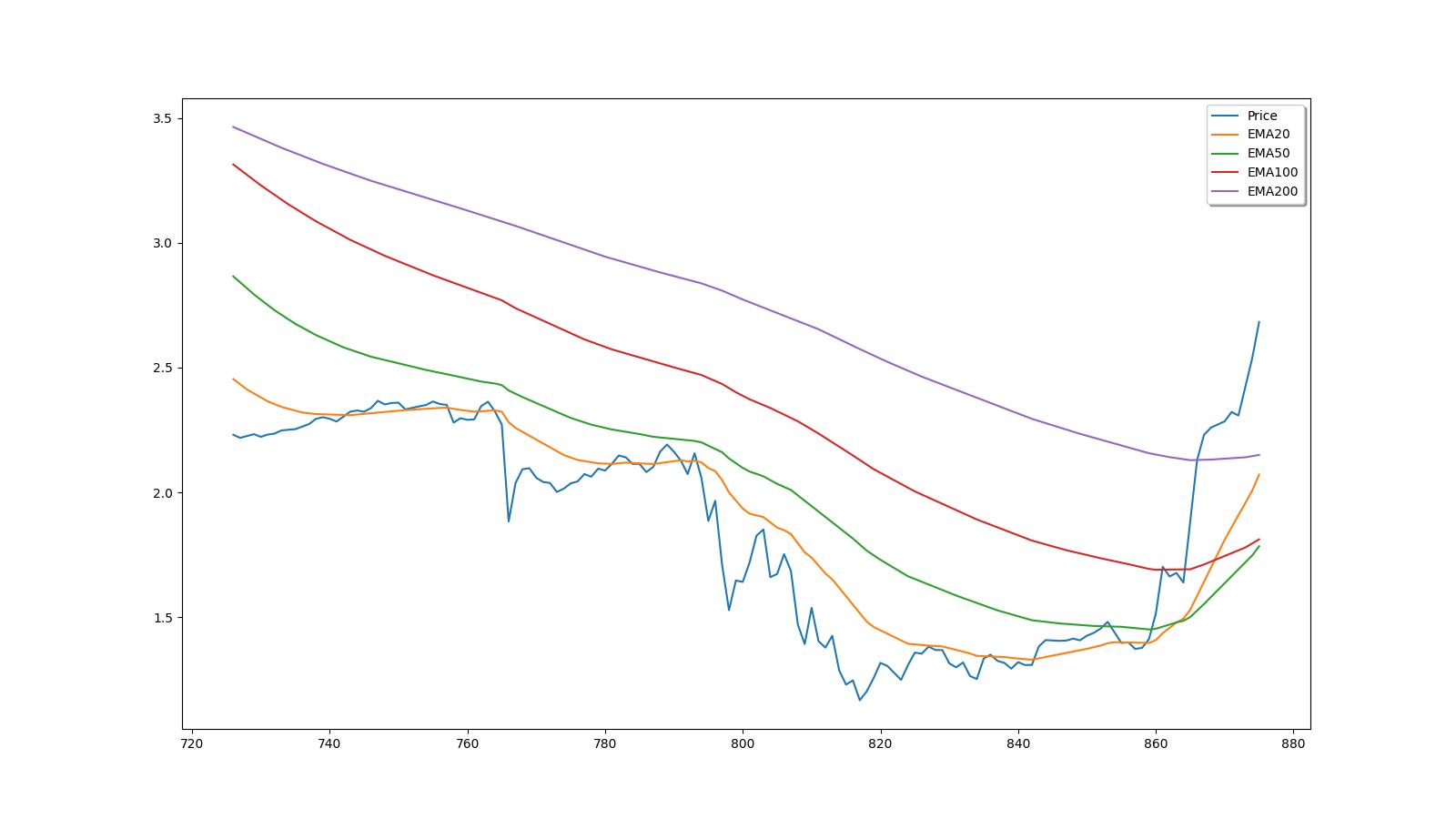 Cosanta Exponential Moving Averages
