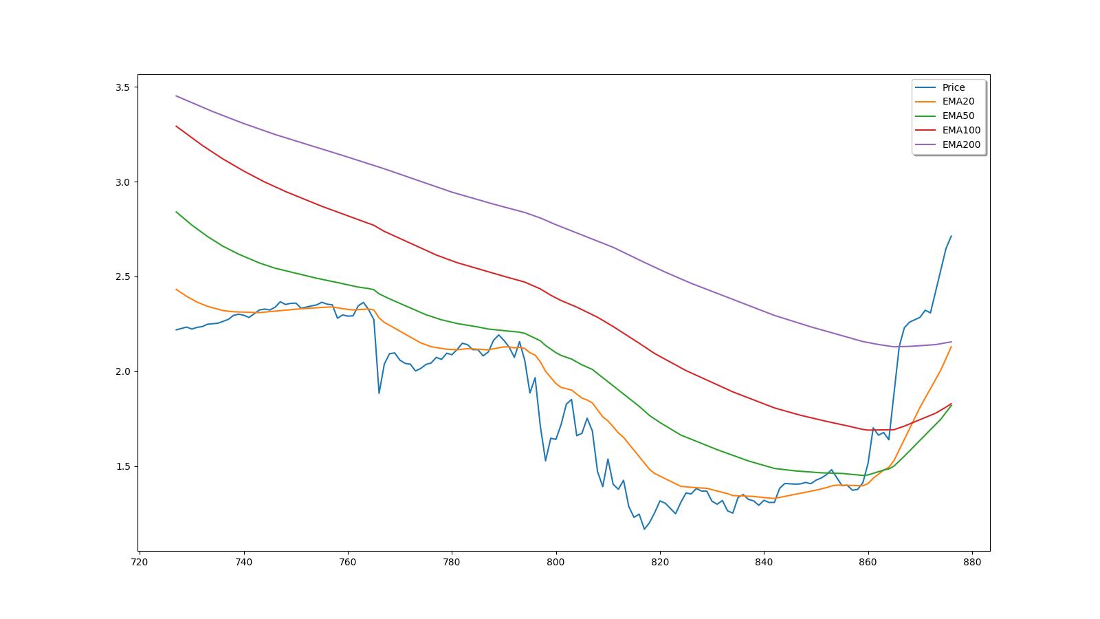 Cosanta Exponential Moving Averages