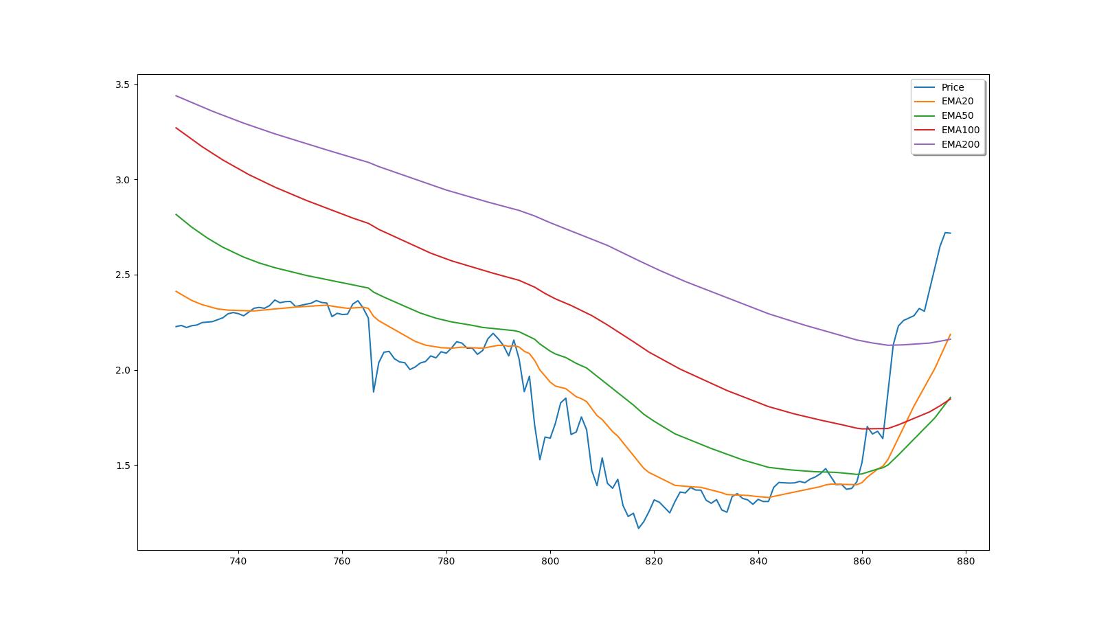 Cosanta Exponential Moving Averages
