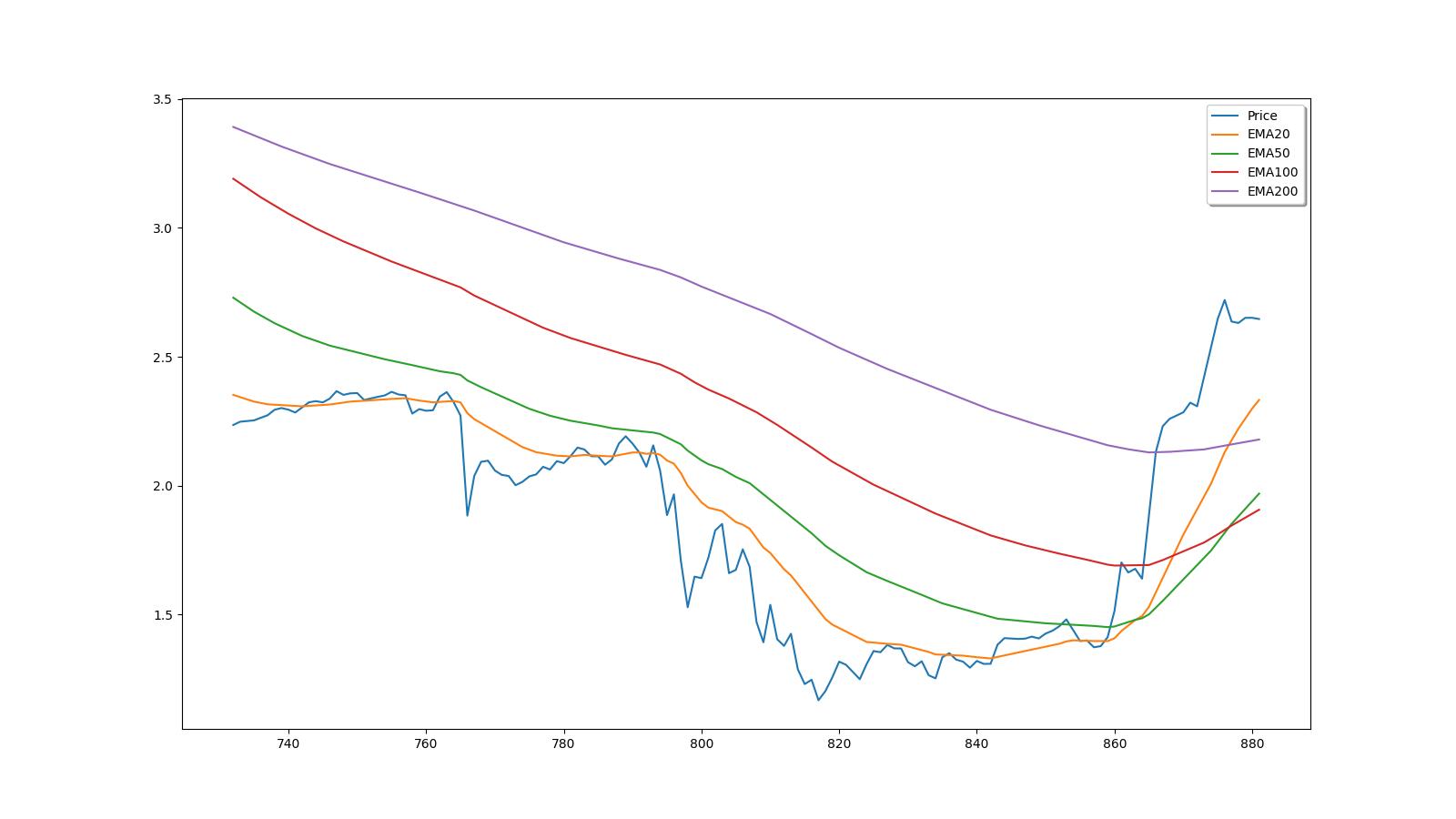 Cosanta Exponential Moving Averages
