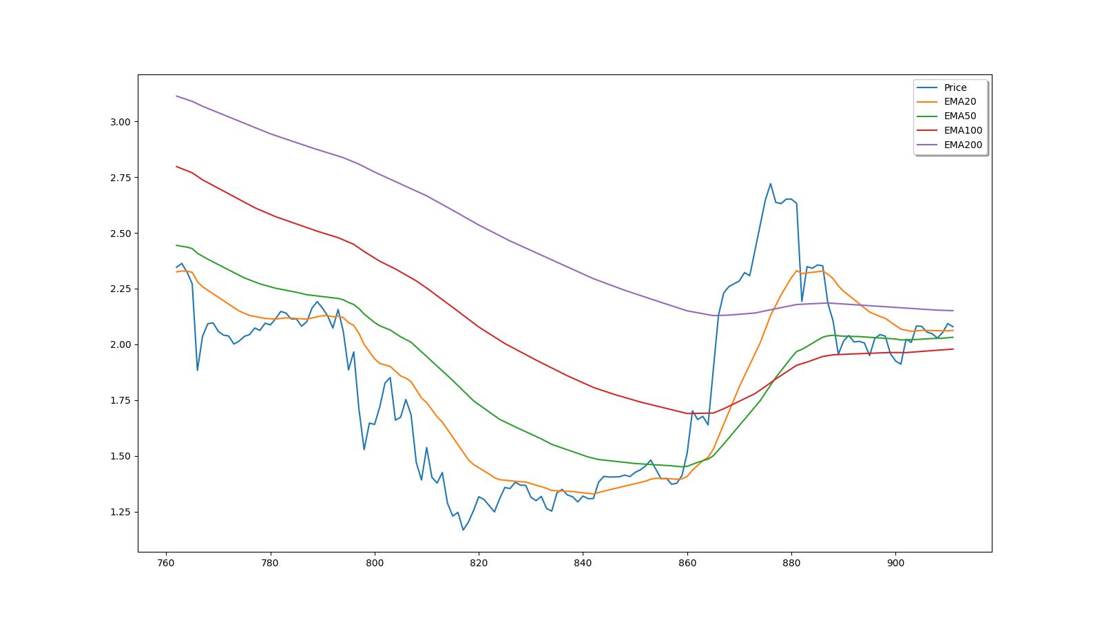 Cosanta Exponential Moving Averages