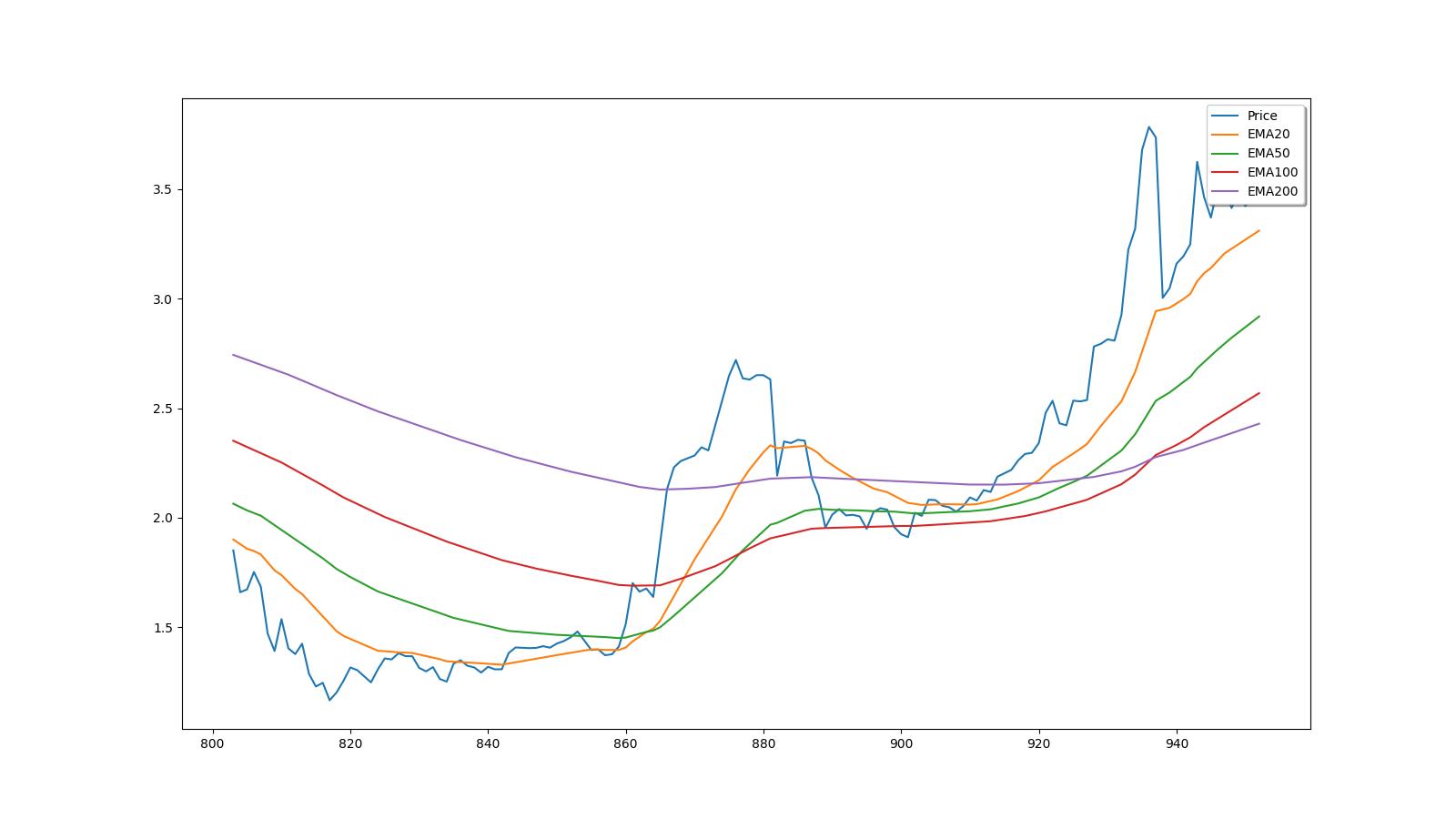 Cosanta Exponential Moving Averages