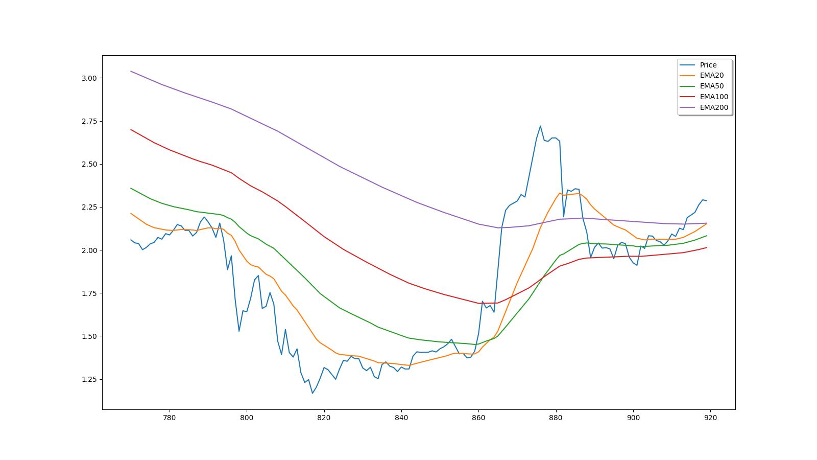 Cosanta Exponential Moving Averages