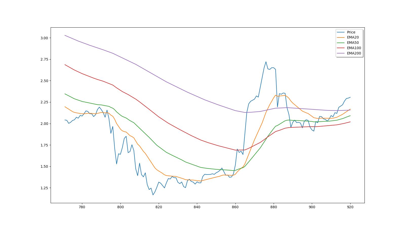 Cosanta Exponential Moving Averages