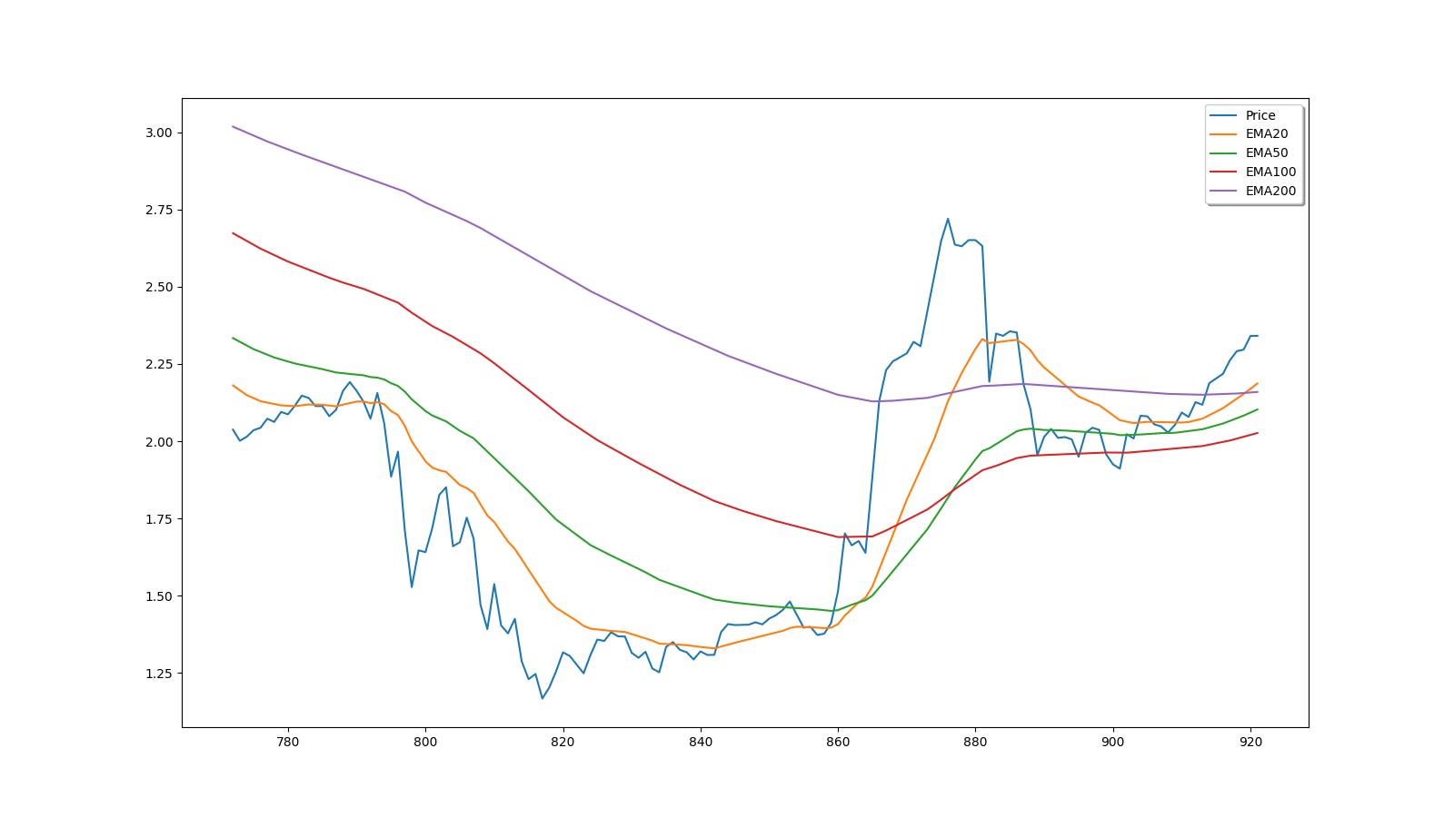 Cosanta Exponential Moving Averages