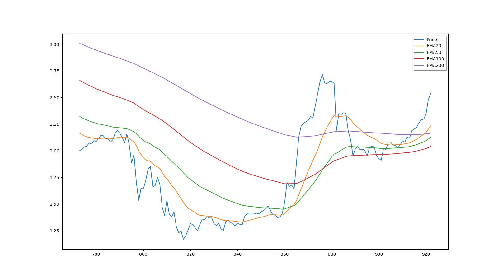 Cosanta Exponential Moving Averages