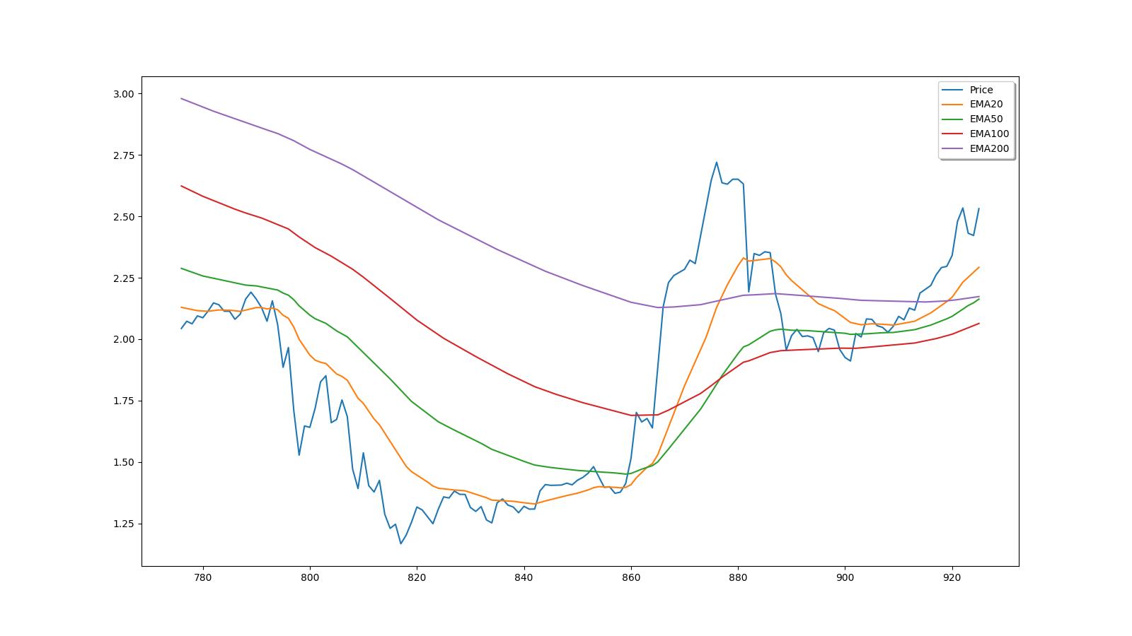 Cosanta Exponential Moving Averages