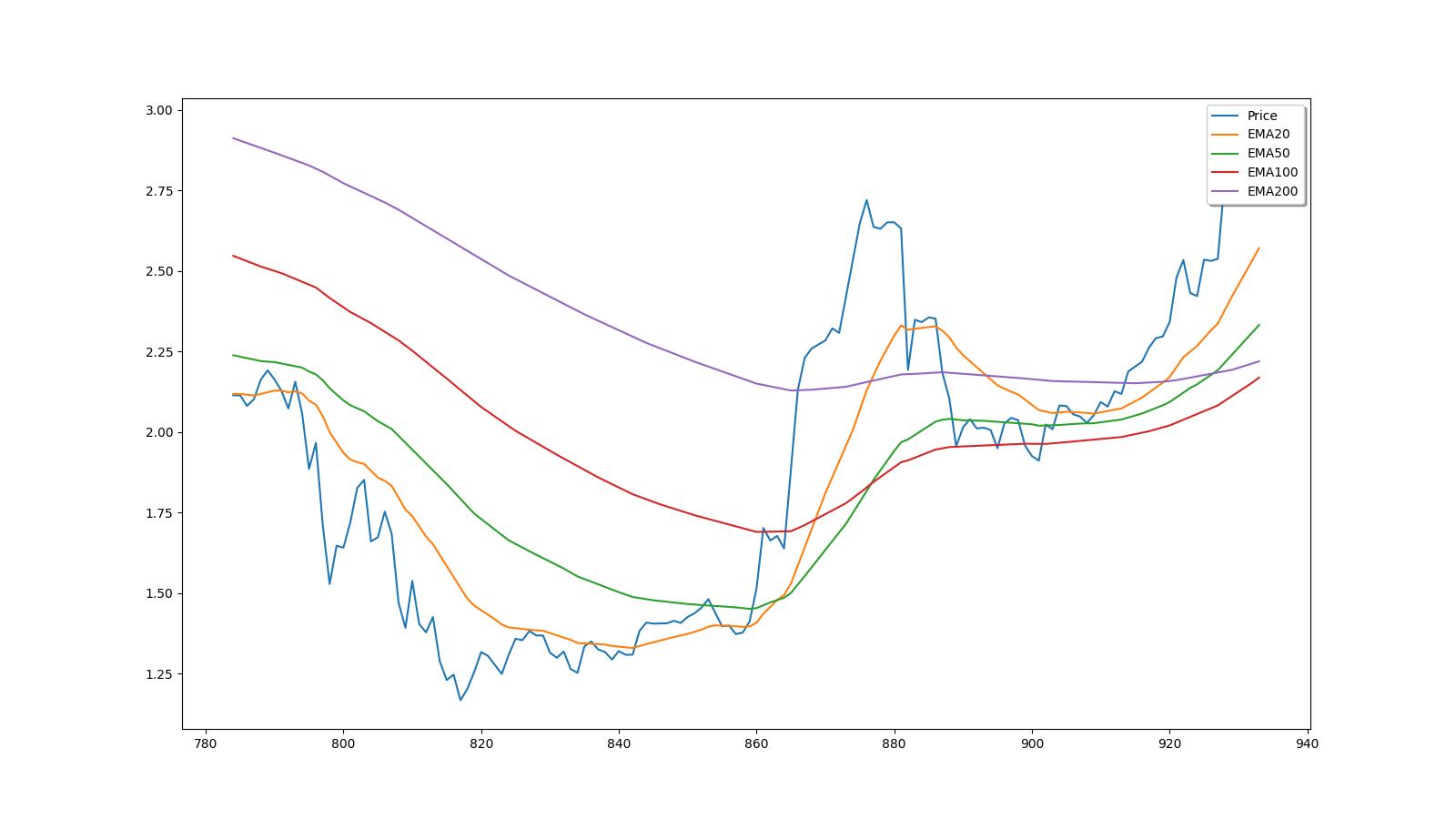 Cosanta Exponential Moving Averages