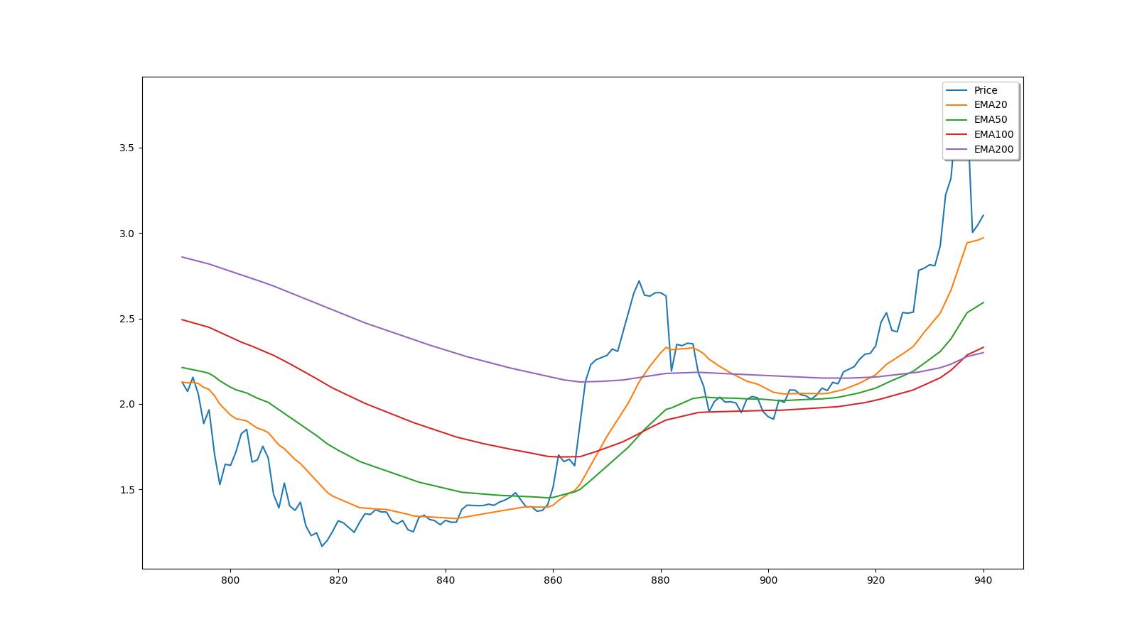 Cosanta Exponential Moving Averages