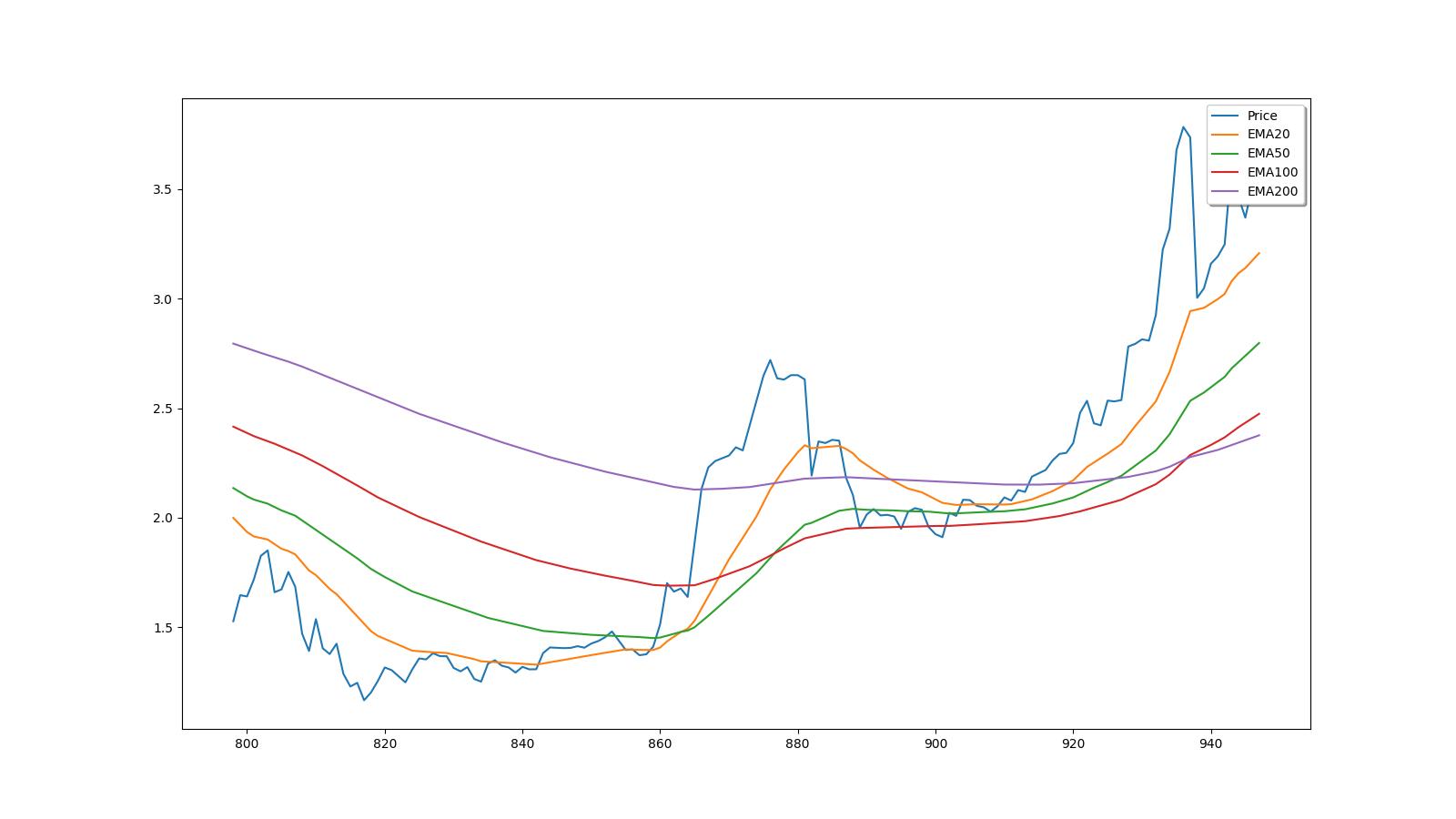 Cosanta Exponential Moving Averages