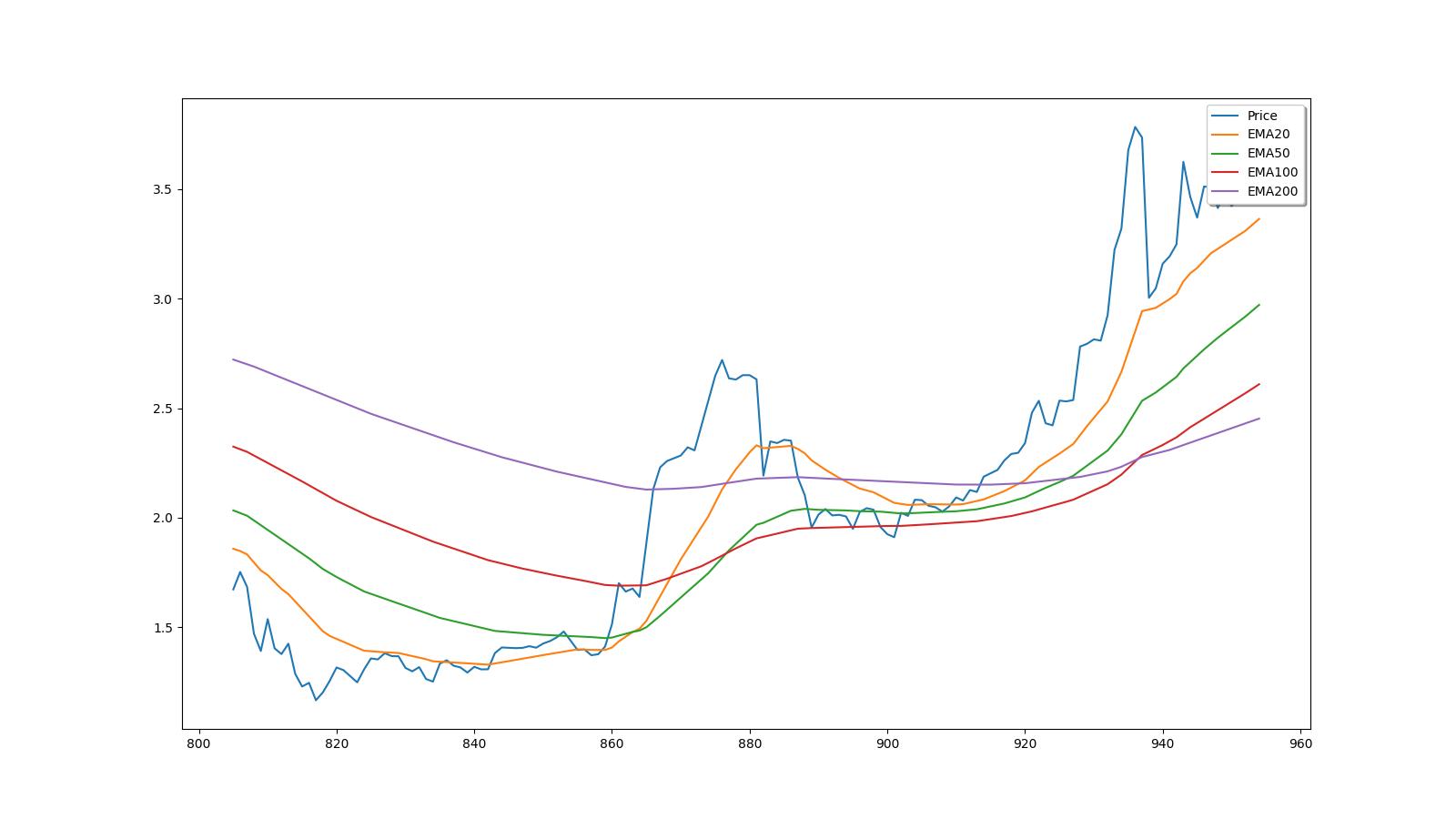 Cosanta Exponential Moving Averages