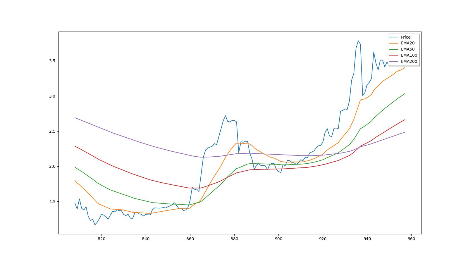 Cosanta Exponential Moving Averages