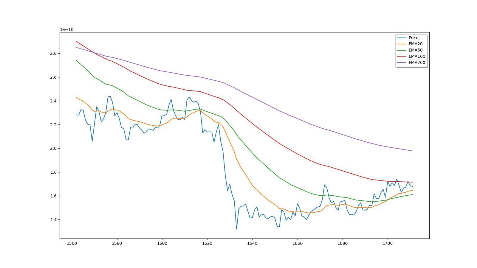 CoShi Inu Exponential Moving Averages