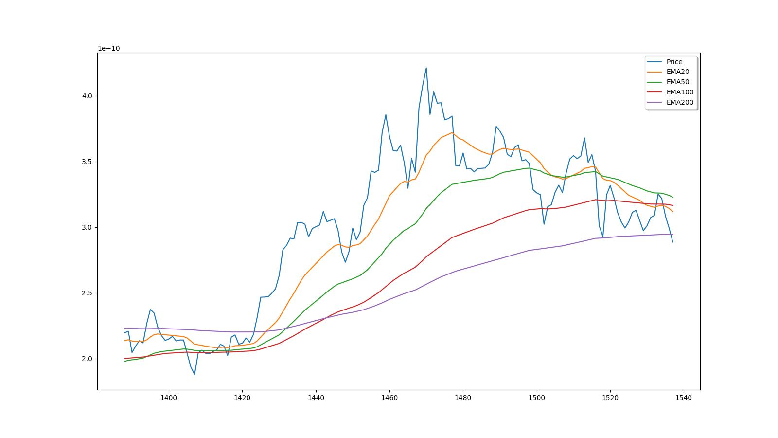 CoShi Inu Exponential Moving Averages