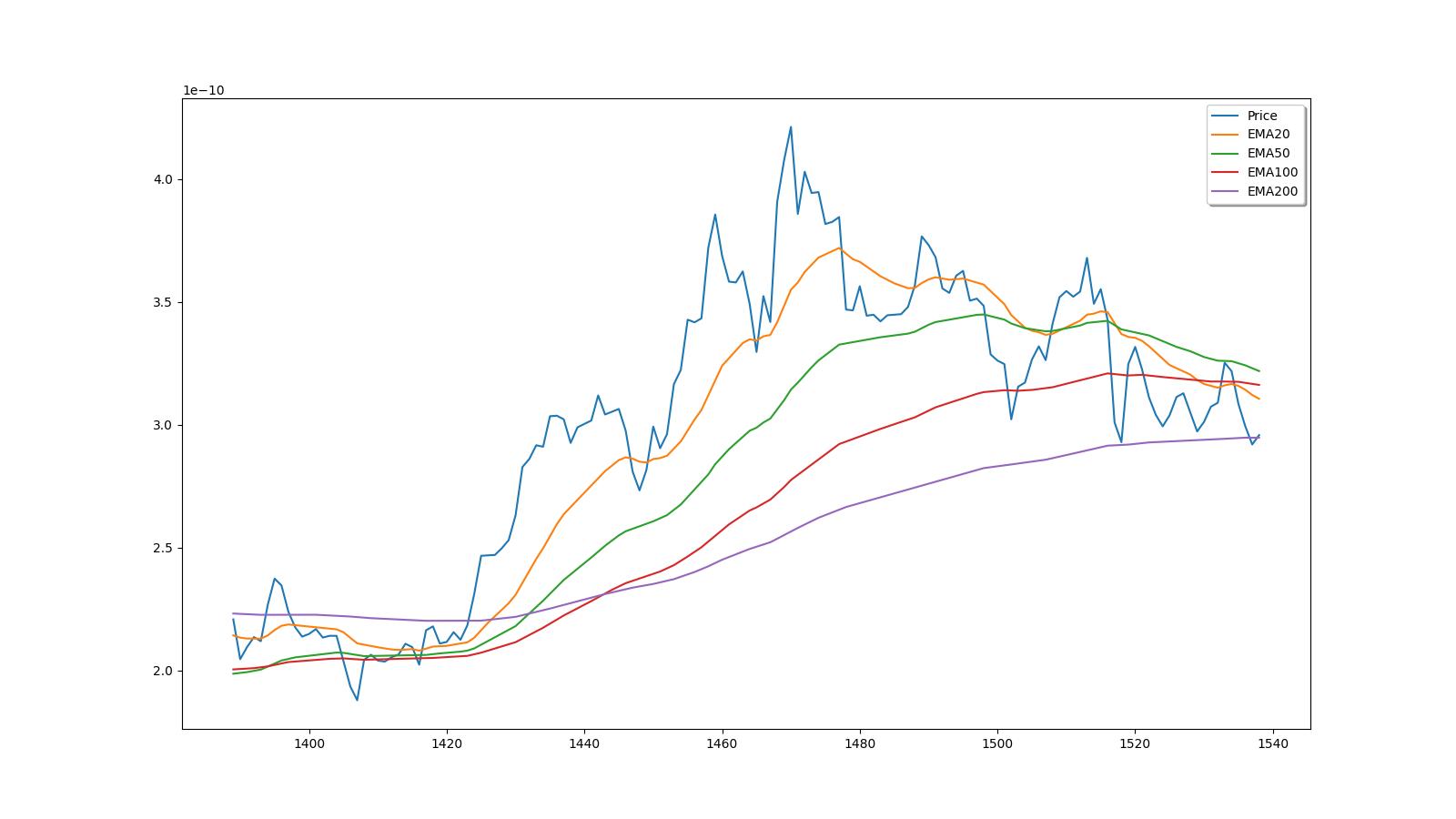 CoShi Inu Exponential Moving Averages