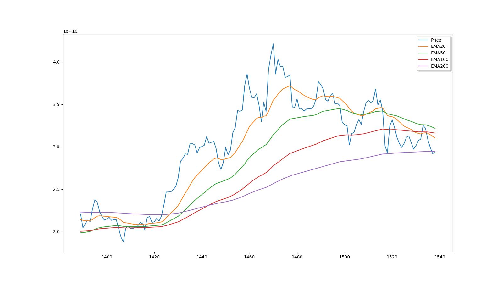 CoShi Inu Exponential Moving Averages