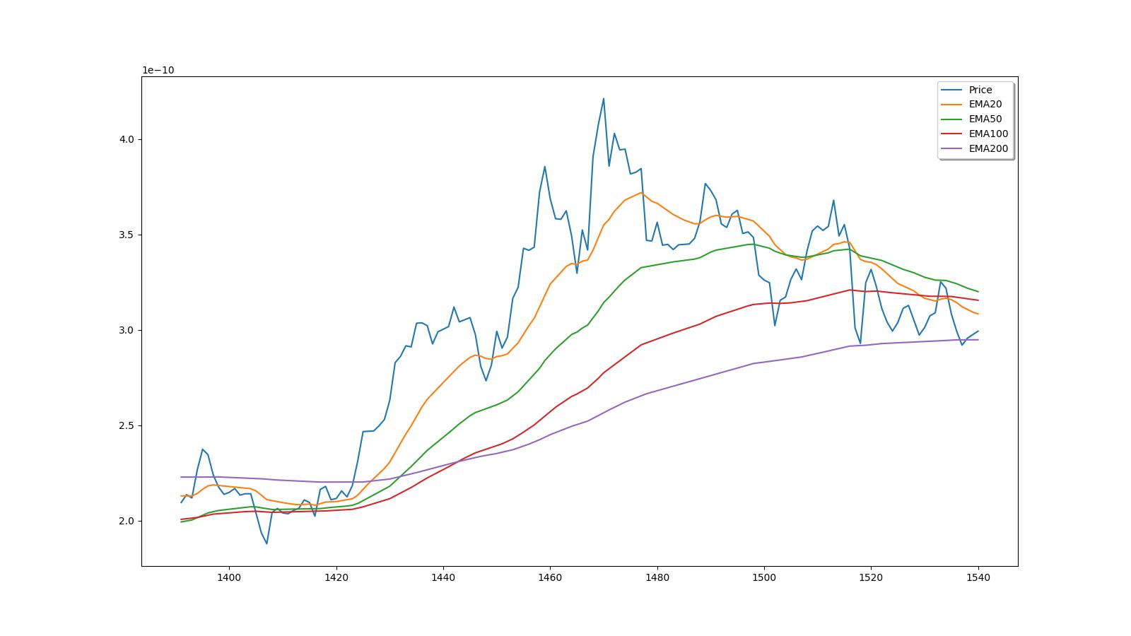 CoShi Inu Exponential Moving Averages