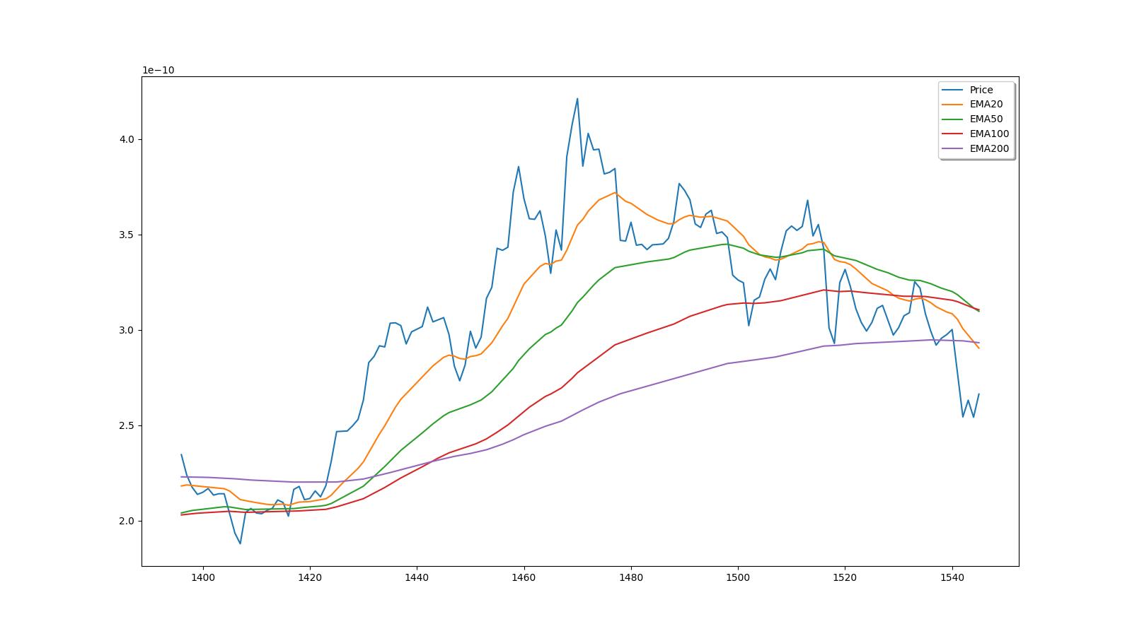 CoShi Inu Exponential Moving Averages