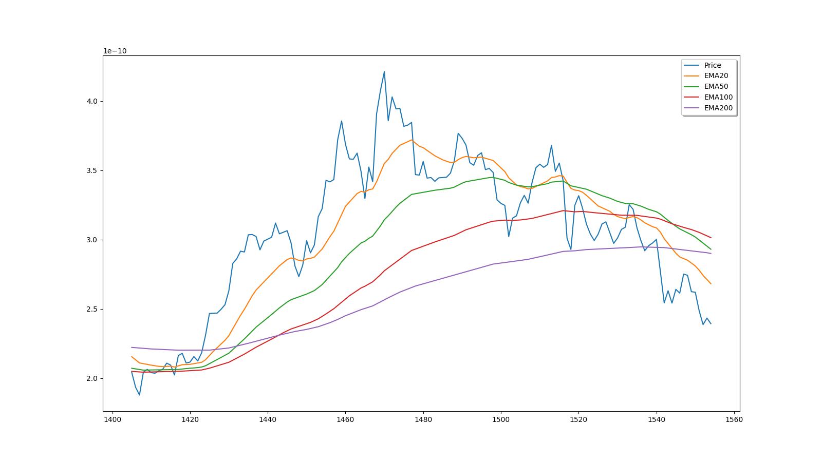 CoShi Inu Exponential Moving Averages