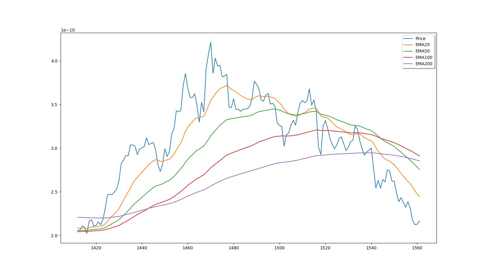 CoShi Inu Exponential Moving Averages