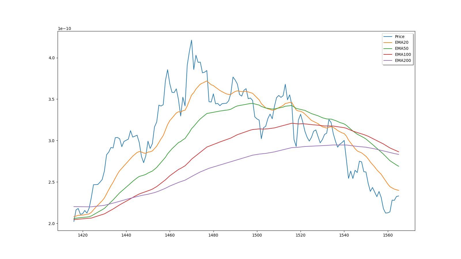 CoShi Inu Exponential Moving Averages