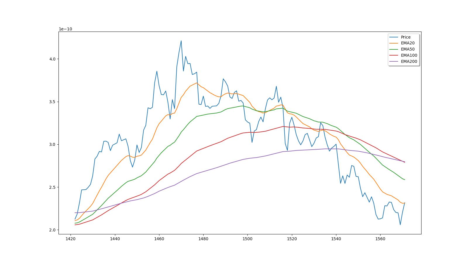 CoShi Inu Exponential Moving Averages