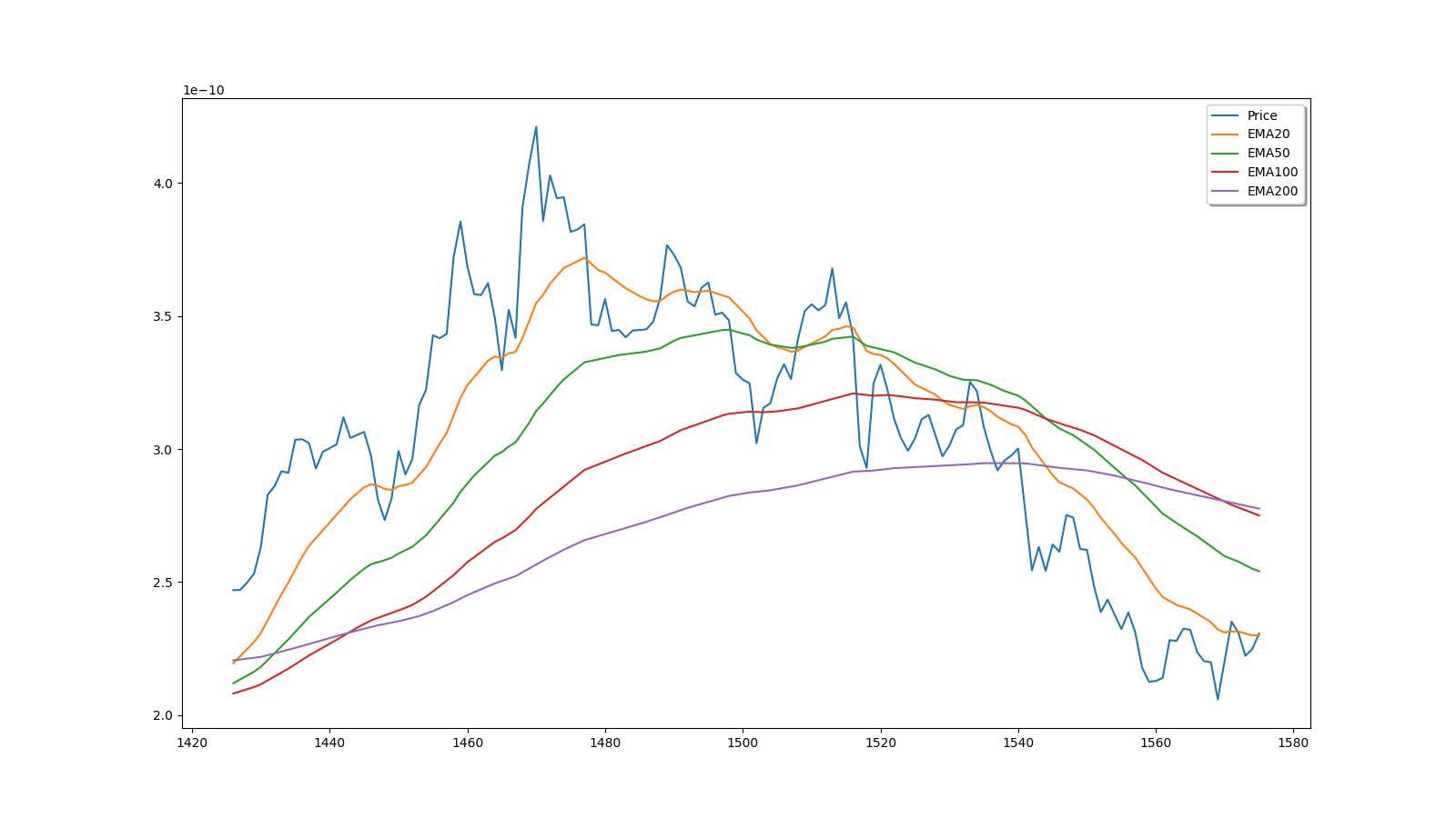 CoShi Inu Exponential Moving Averages