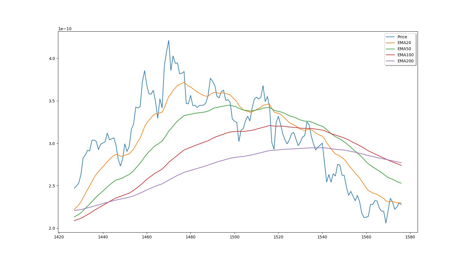 CoShi Inu Exponential Moving Averages