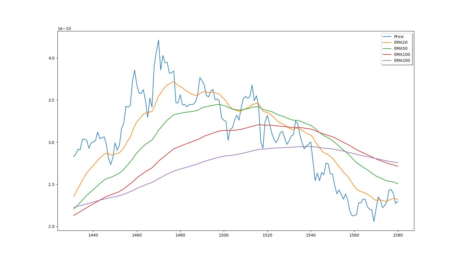 CoShi Inu Exponential Moving Averages