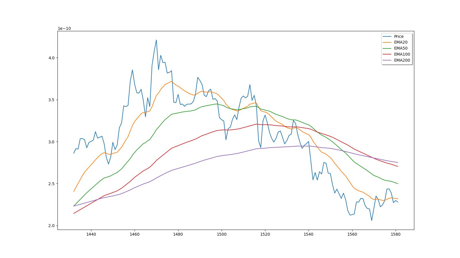 CoShi Inu Exponential Moving Averages
