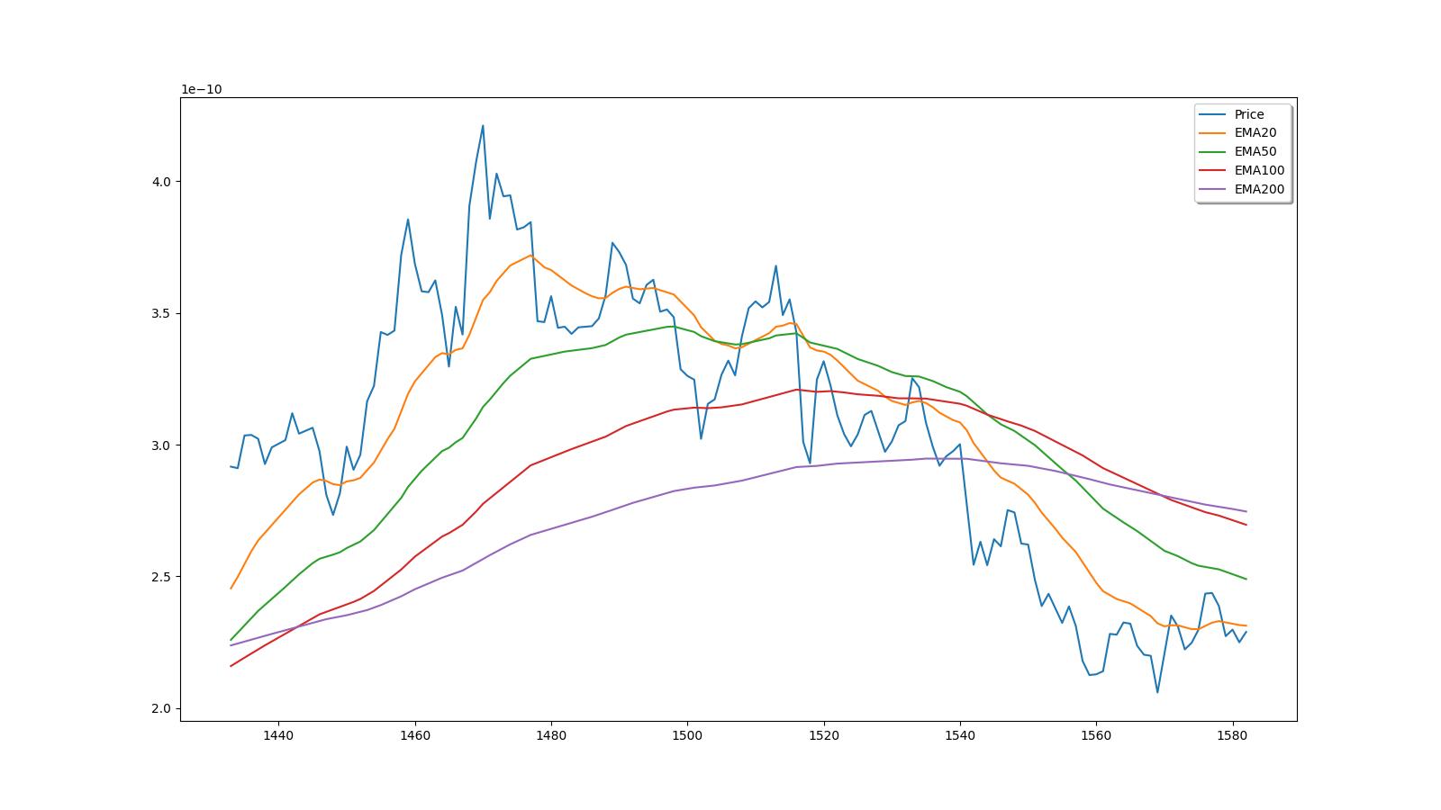CoShi Inu Exponential Moving Averages