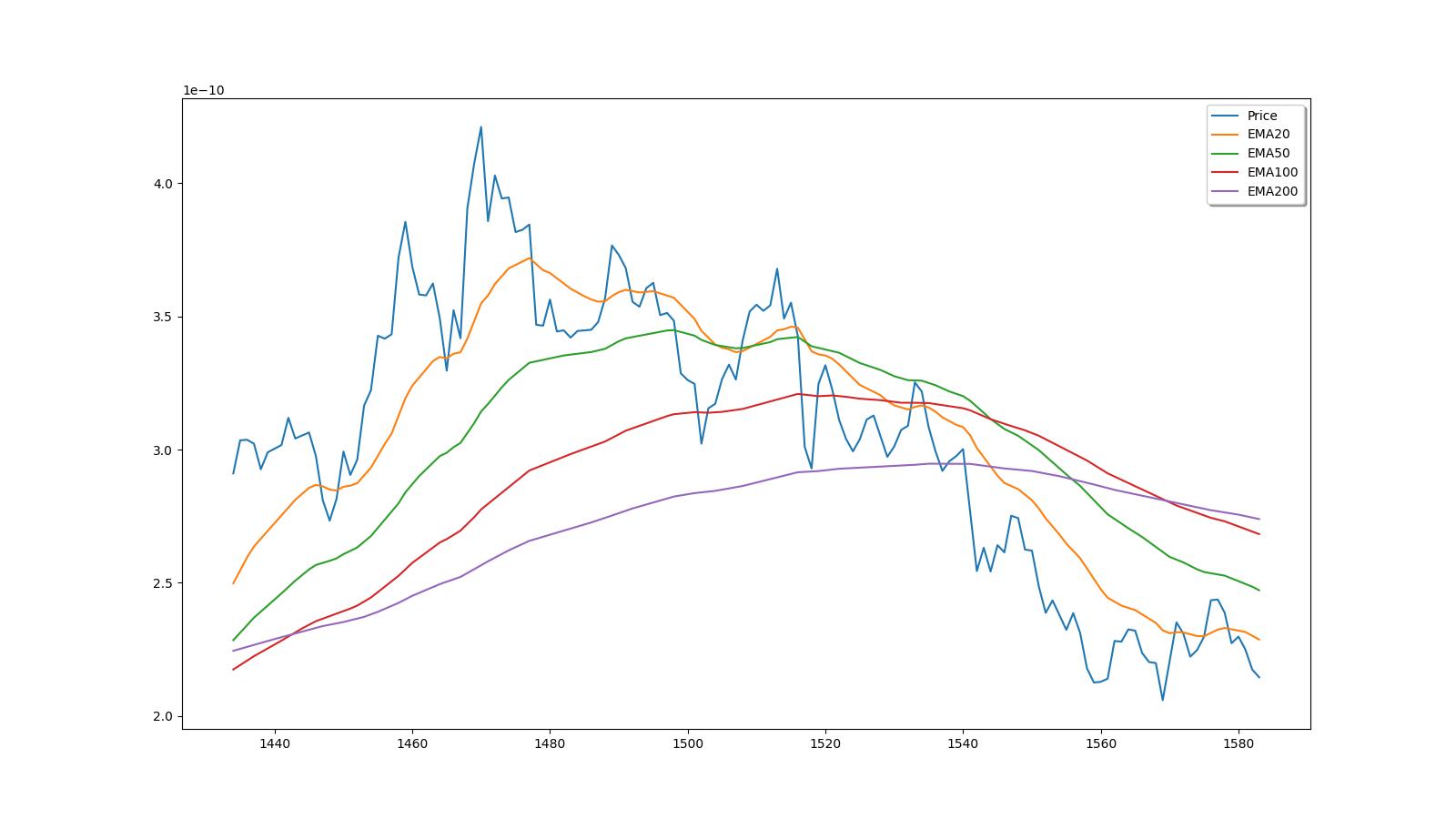CoShi Inu Exponential Moving Averages